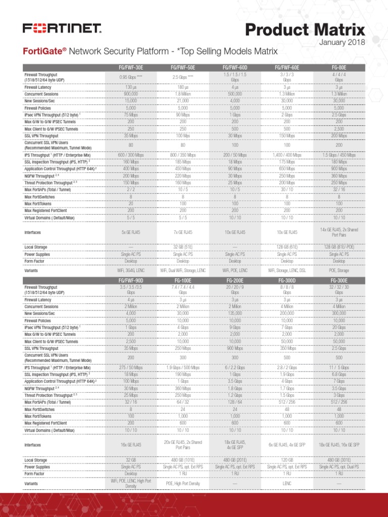 Fortinet Product Matrix | PDF | Transport Layer Security | Virtual ...