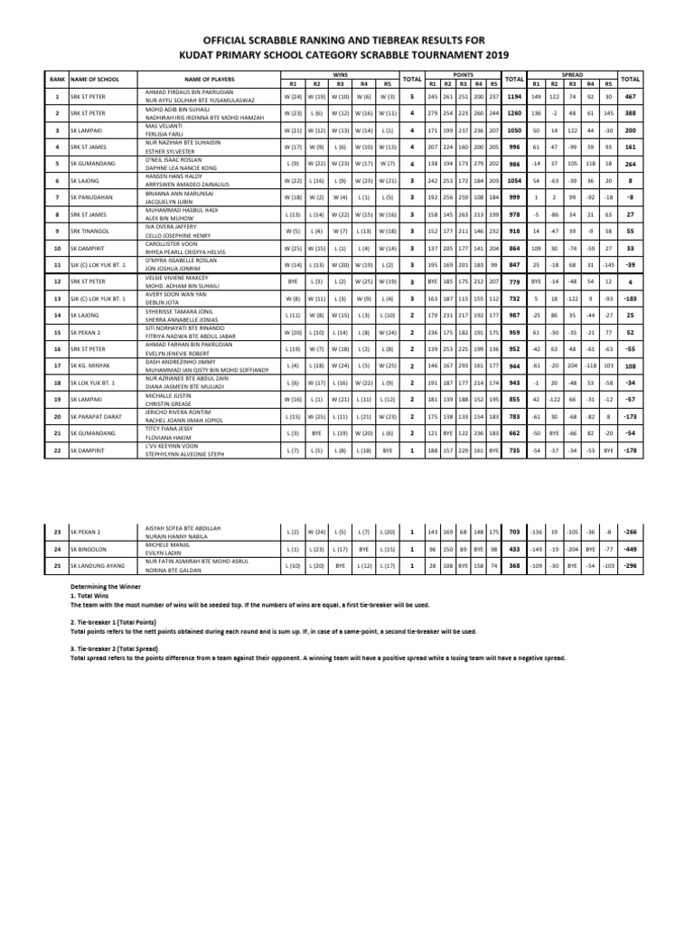 Scrabble Total Score and Total Points | PDF | Sports | Leisure