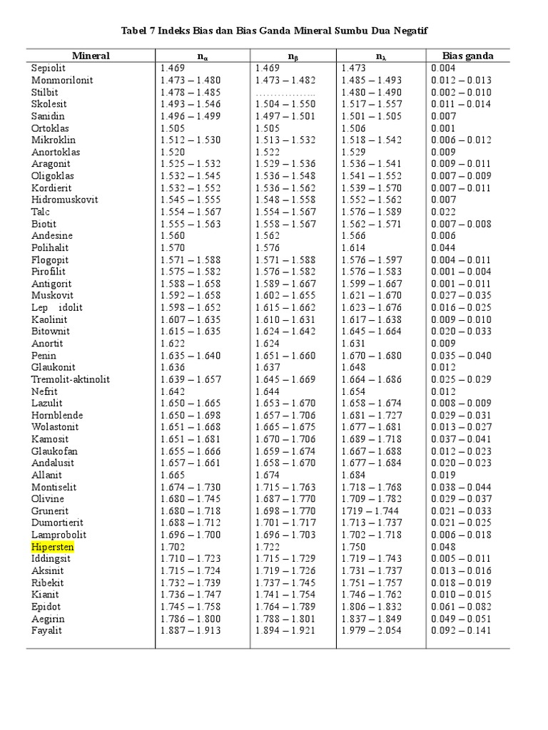 Tabel 7 Indeks Bias Dan Bias Ganda Mineral Sumbu Dua Negatif Mineral N ...