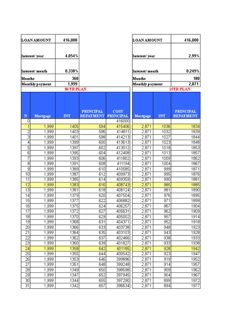 30 Year Vs 15 Year - Rent Vs Buy | PDF | Loans | Mortgage Loan
