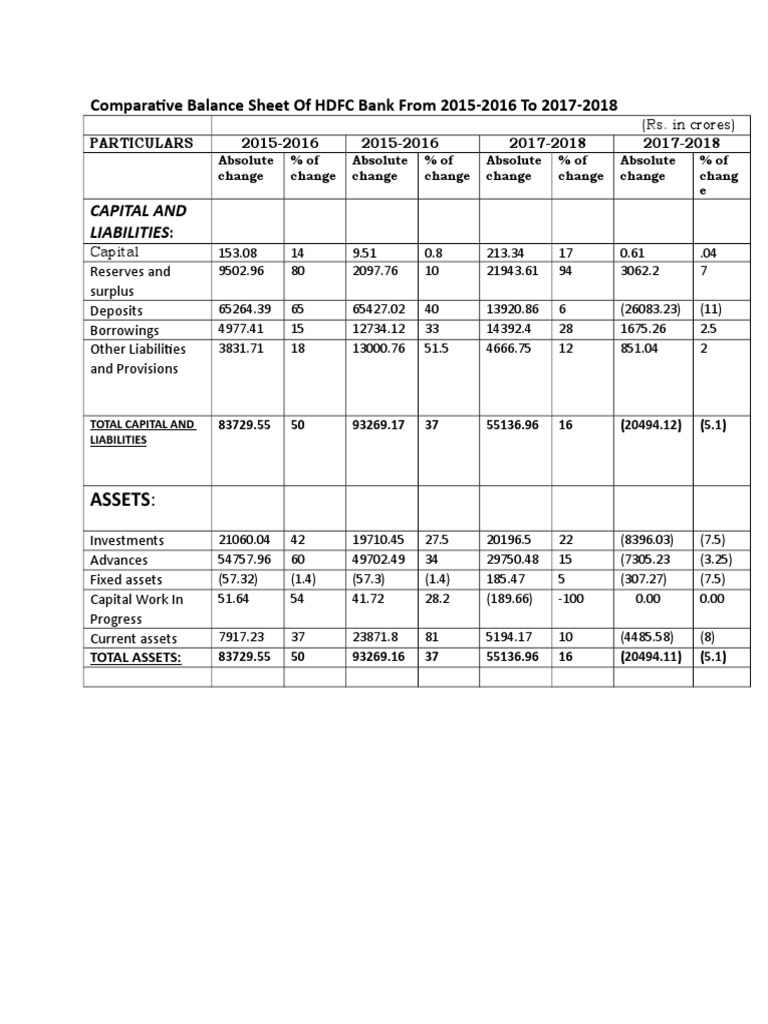 Capital and Liabilities:: Comparative Balance Sheet of HDFC Bank From ...