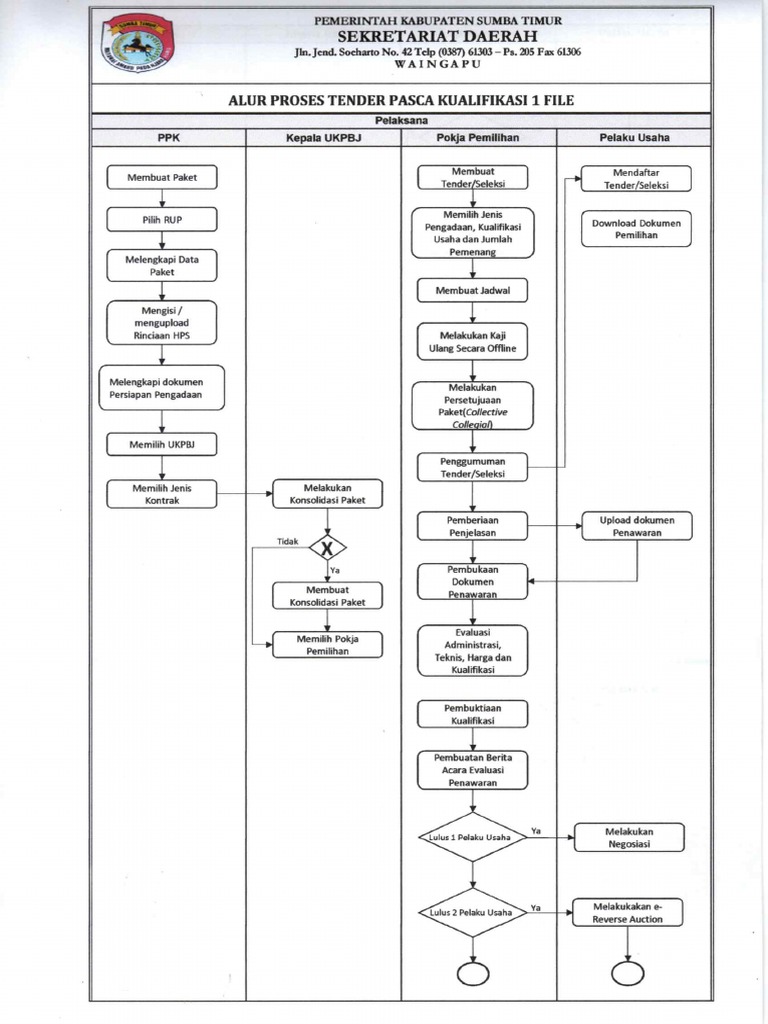 Alur Proses Tender Pasca Kualifikasi 1 File | PDF
