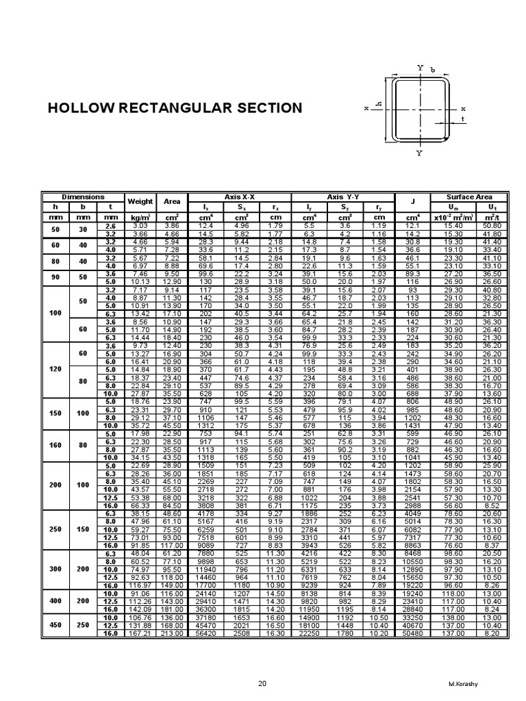 Hollow Rectangular Section: X X X y y y M T / 2 4 3 4 3 4 - 2 2 / 2 ...