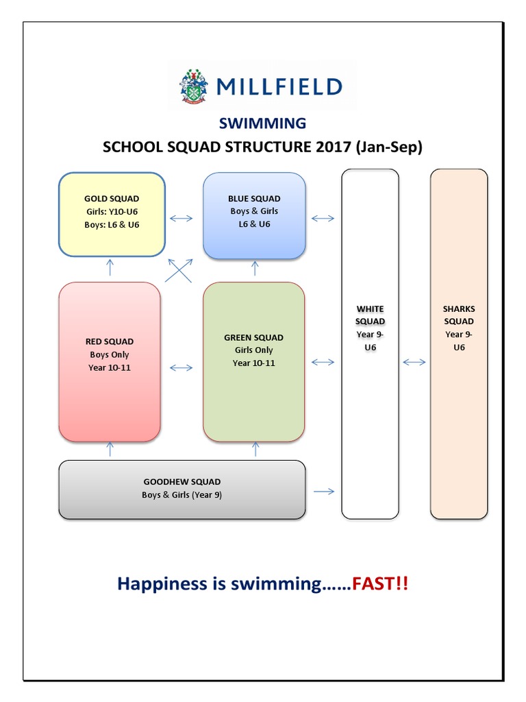 Squad Structure & Info 2017 | PDF | Triathlon | Swimming (Sport)