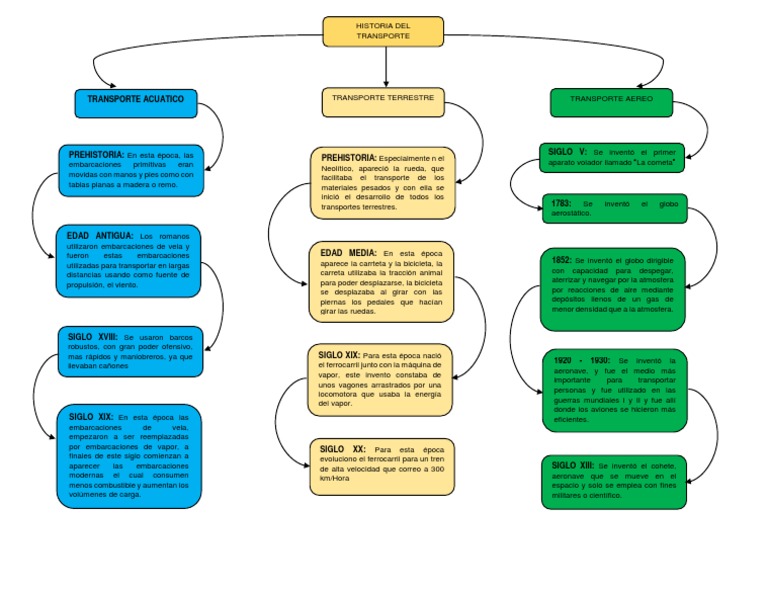 Mapa Conceptual de La Evolucion Del Transporte | PDF | Buque de vapor | Barcos