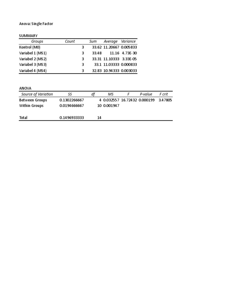 Groups Count Sum Average Variance | PDF | Analysis Of Variance | Inductive Reasoning