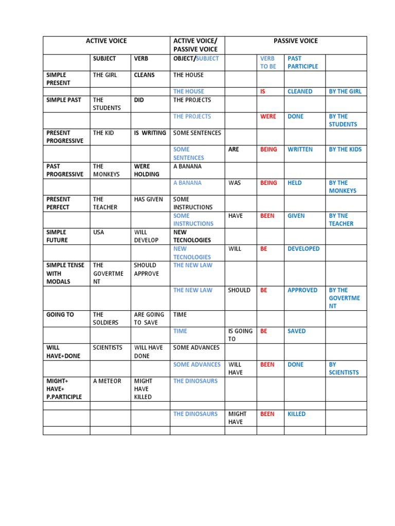Chart of Passive Voice | PDF | Syntax | Syntactic Relationships
