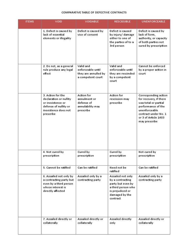 Types of Defective Contracts Explained | PDF | Annulment | Contract Law