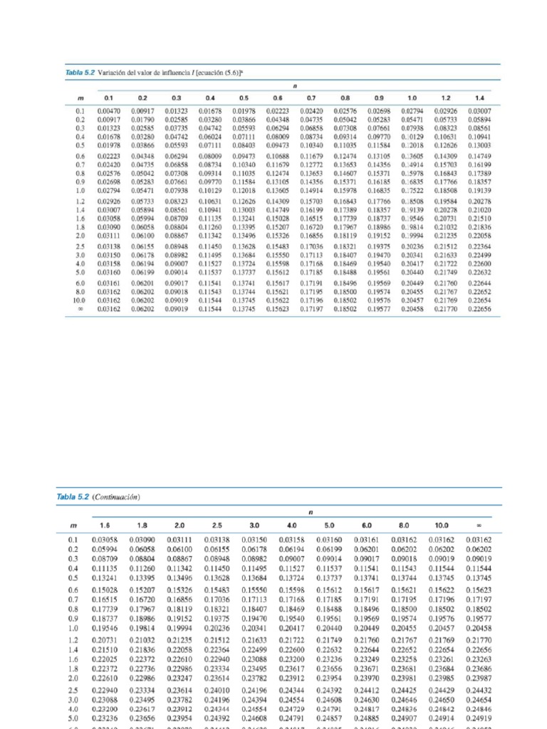Tabla de Fadum | PDF