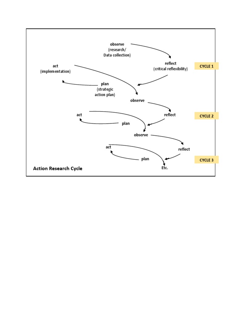 Action Research Cycle | PDF | Research Methods | Science