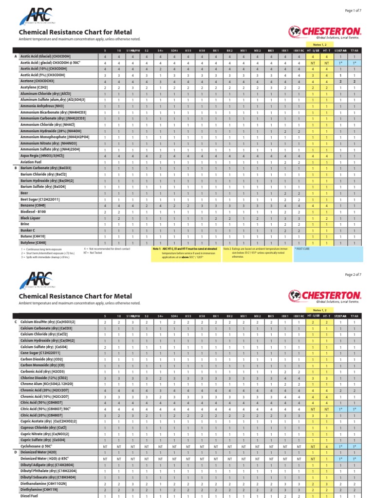 ARC Chemical Resistance Chart Metal Coatings | PDF | Nitric Acid ...