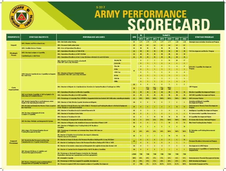 Army Performance Scorecard Poster 010318 | PDF | Military Science ...