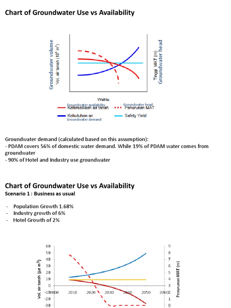 Chart of Groundwater Use Vs Availability | PDF