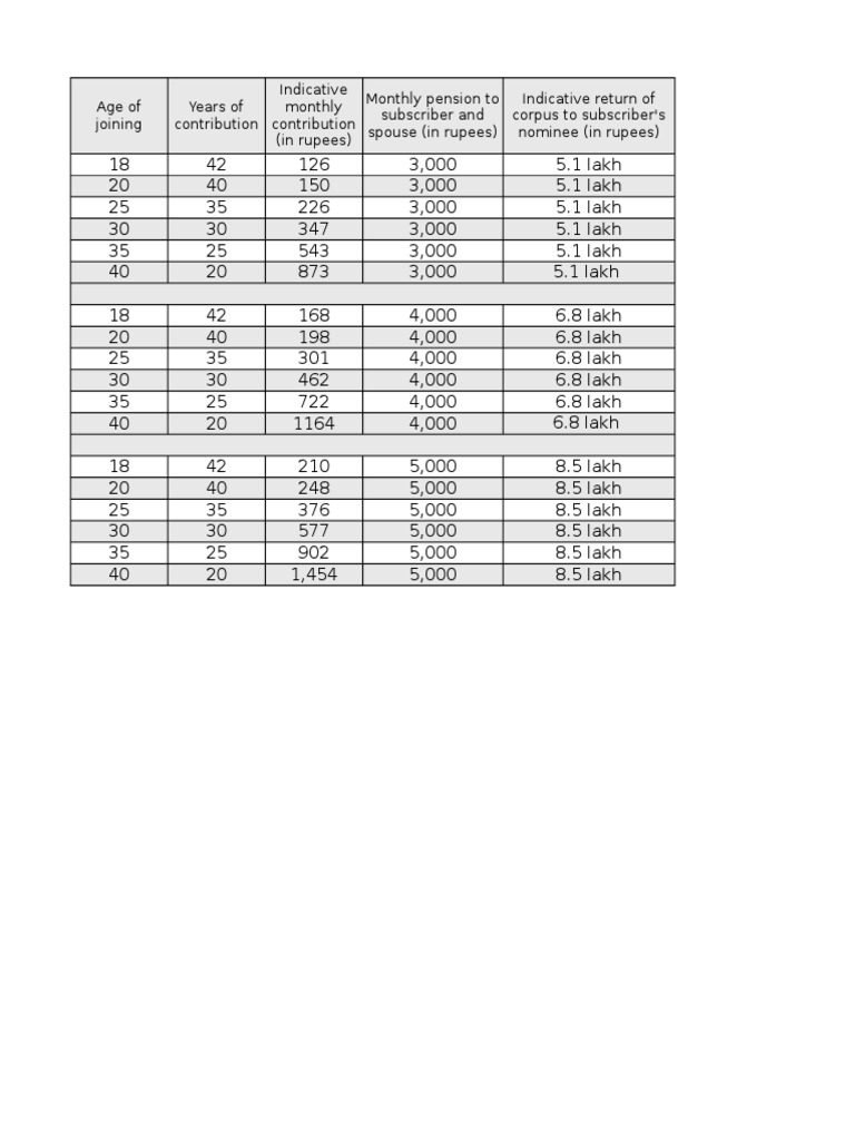 Atal Pension Yojana Contribution Chart | PDF