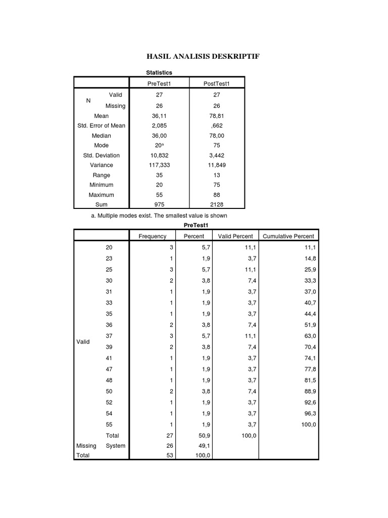 Hasil Analisis Deskriptif: Statistics | PDF | Median | Errors And Residuals