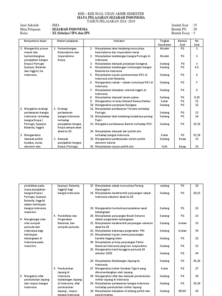 Kisi-Kisi Sejarah Indonesia Kelas 11 | PDF
