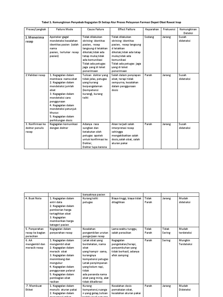 Tabel 1 Fmea Farmasi | PDF