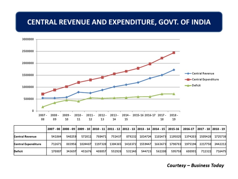 Central Revenue and Expenditure - Govt. of India | PDF