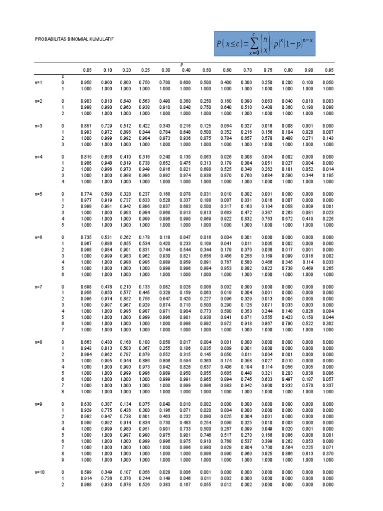 TABEL Binomial + Normal + Tabel-T + Tabel-F + Chi-2