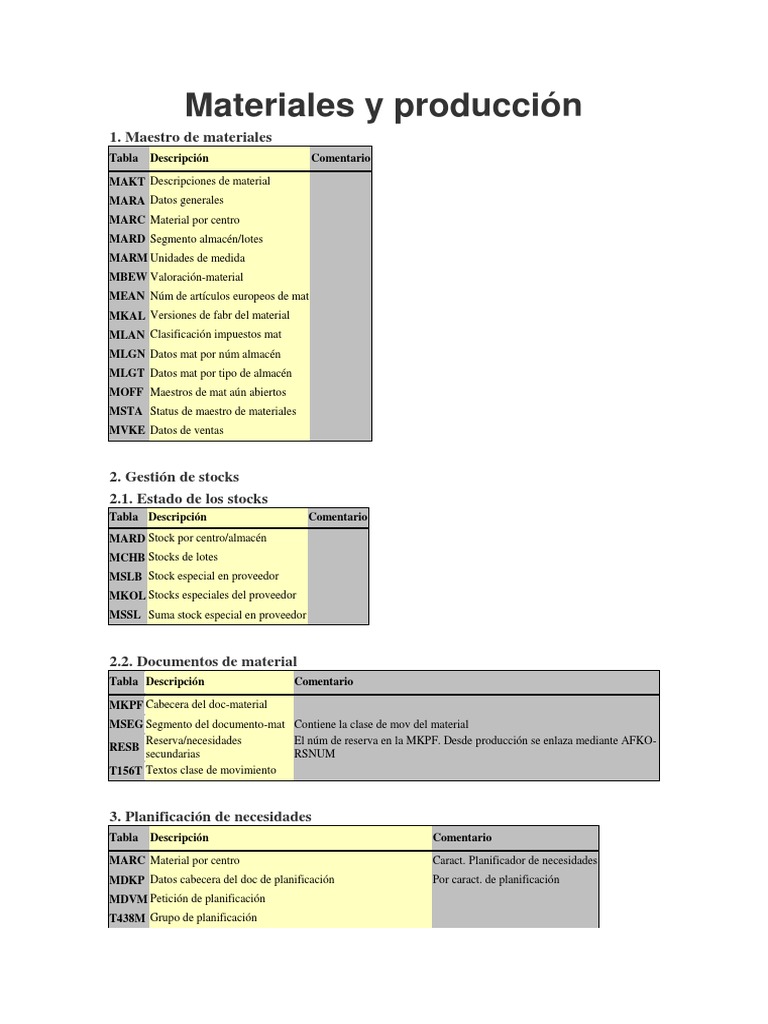 Lista Tablas Sap | PDF | Contabilidad | Informática
