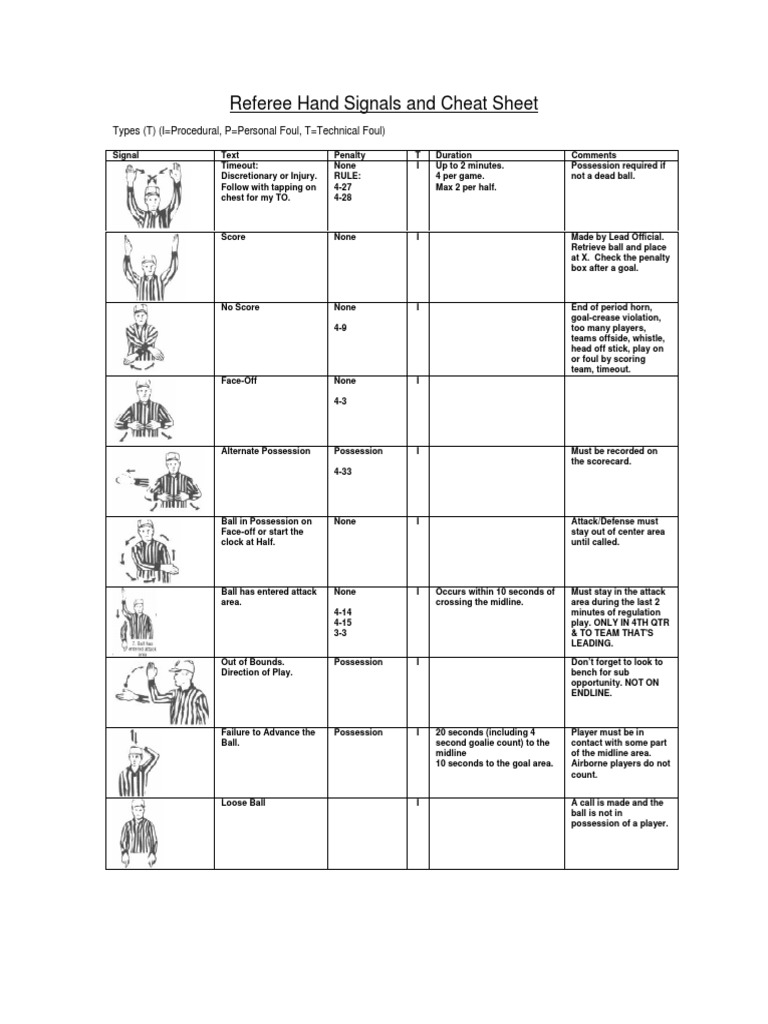 Referee Hand Signals and Cheat Sheet: Types (T) (I Procedural, P ...
