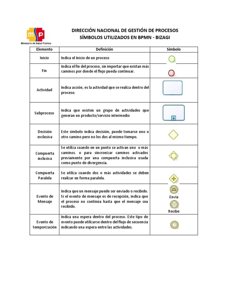 T5 Simbolos BPMN BIZAGI.docx | Información | Áreas de informática