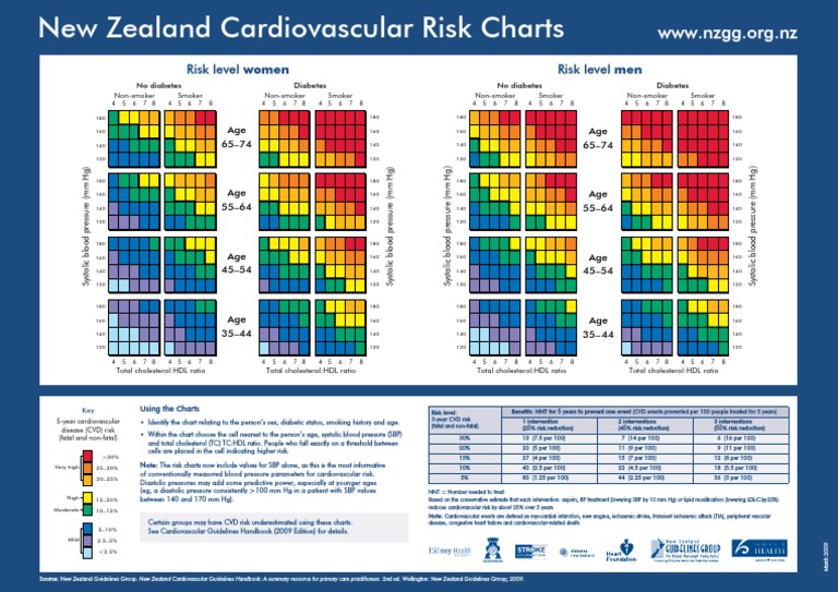CVD Poster Final | PDF | Cardiovascular Diseases | Blood Pressure