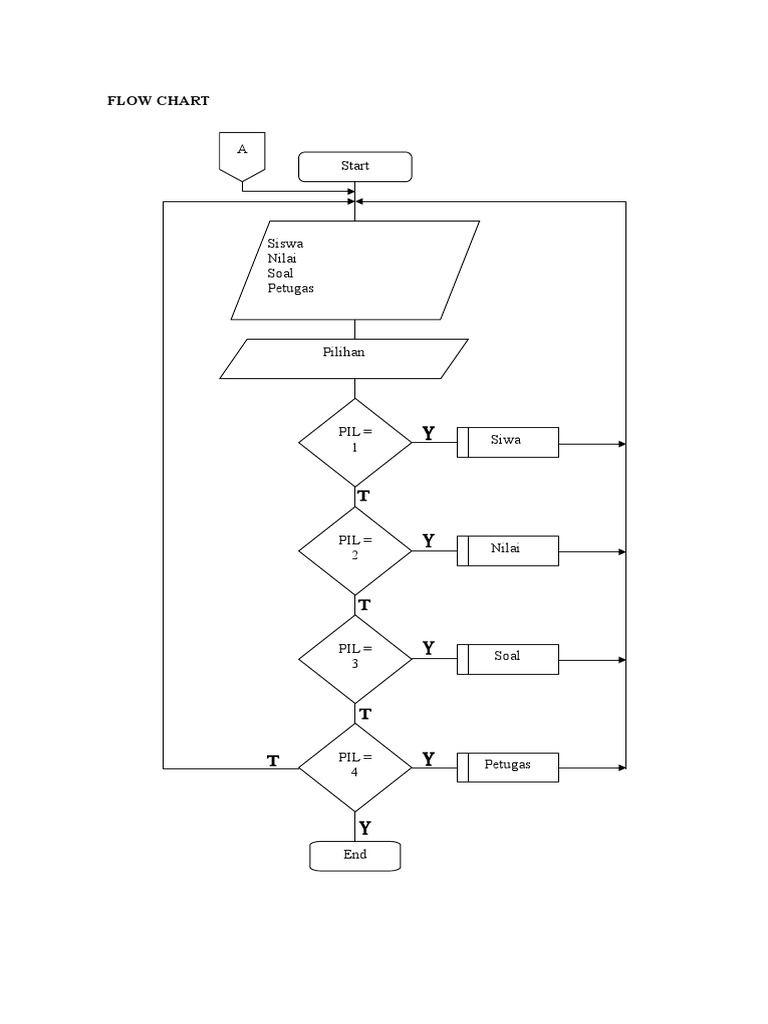 Flow Chart: A Start | PDF