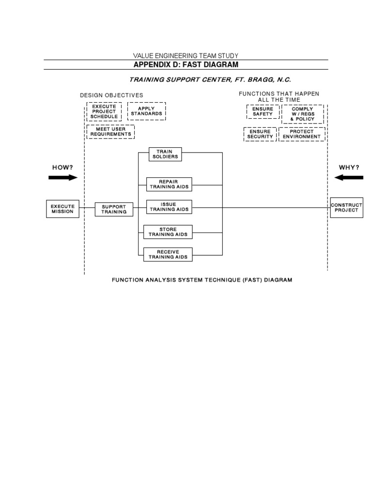 Value Engineering Flow Chart | PDF
