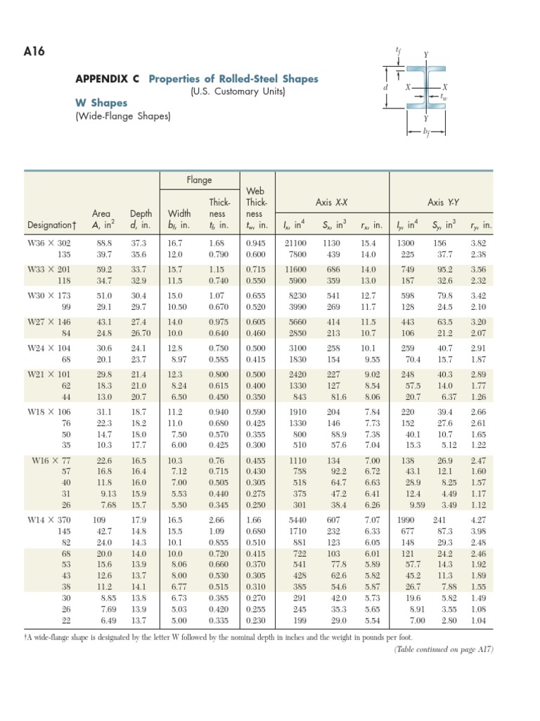 Properties Rolled-Steel Shapes | PDF | International System Of Units ...