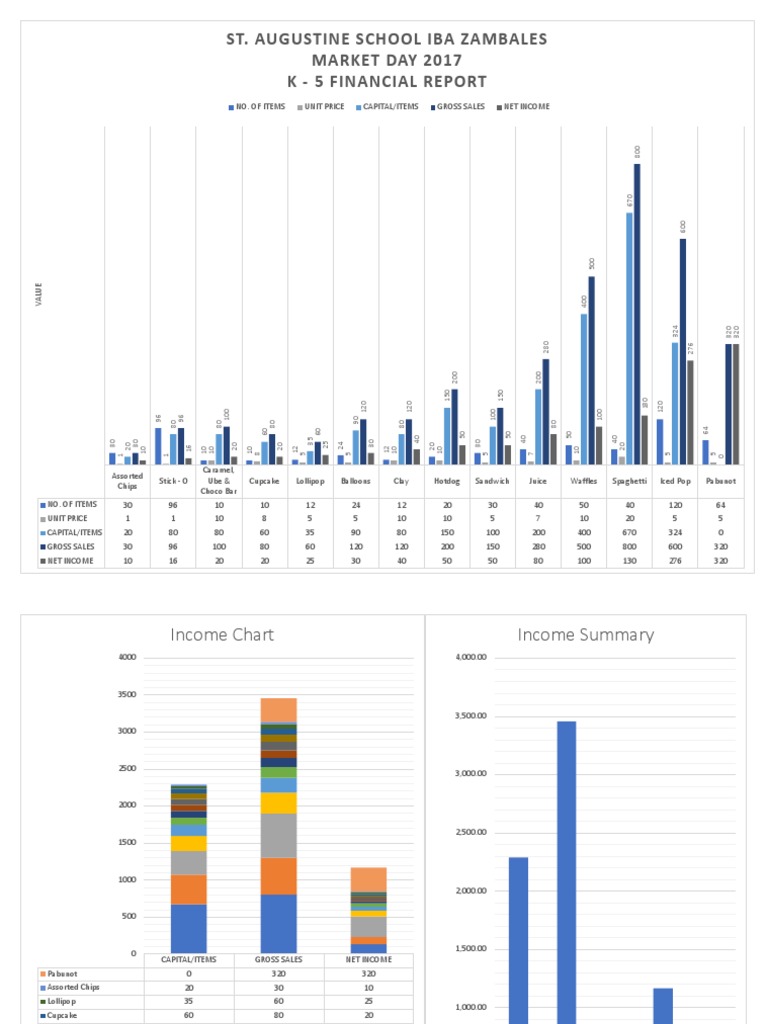 St. Augustine School Iba Zambales Market Day 2017 K - 5 Financial ...