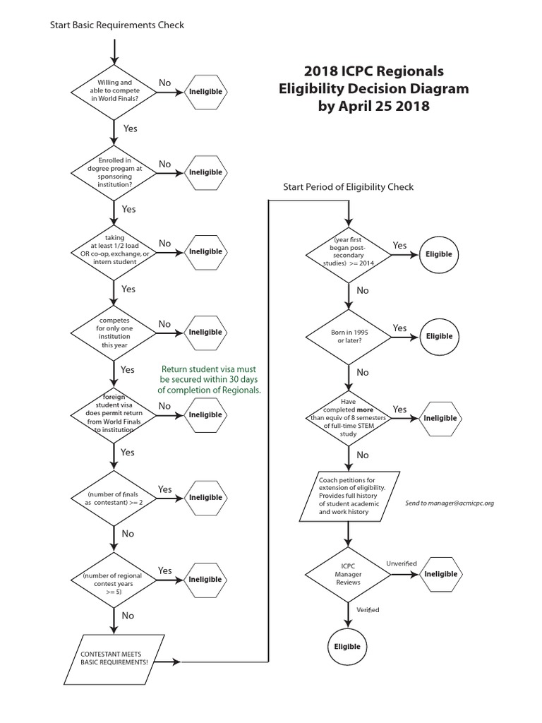 2018 ICPC Regionals Eligibility Decision Diagram by April 25 2018 | PDF ...