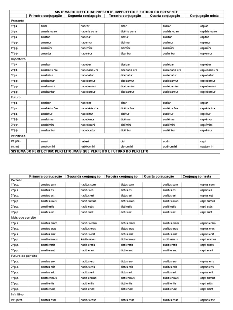 Tabela de Verbos Latinos Na Voz Ativa-Passiva | PDF
