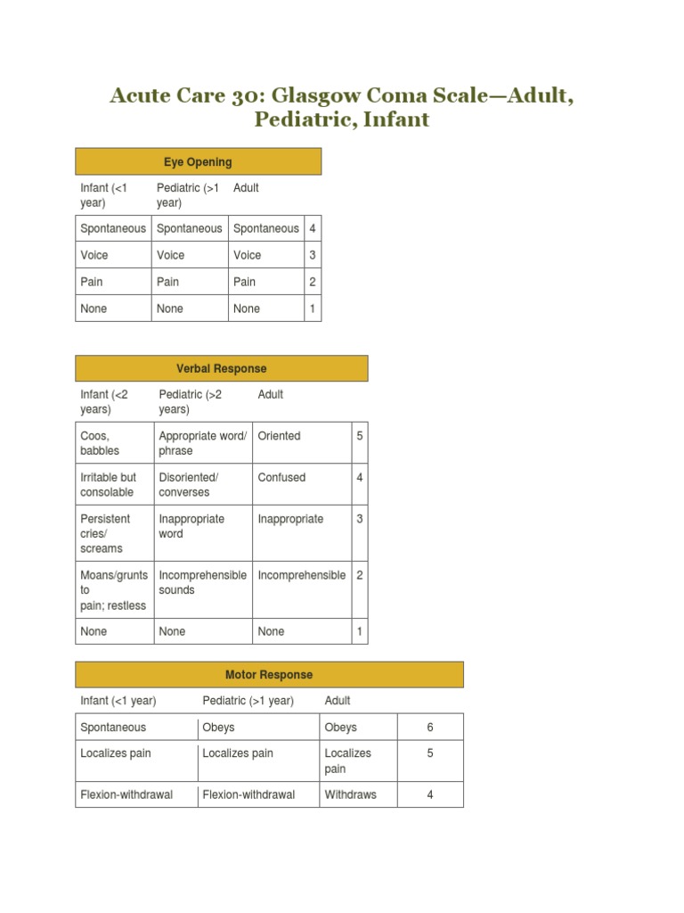 Acute Care 30: Glasgow Coma Scale-Adult, Pediatric, Infant: Eye Opening ...