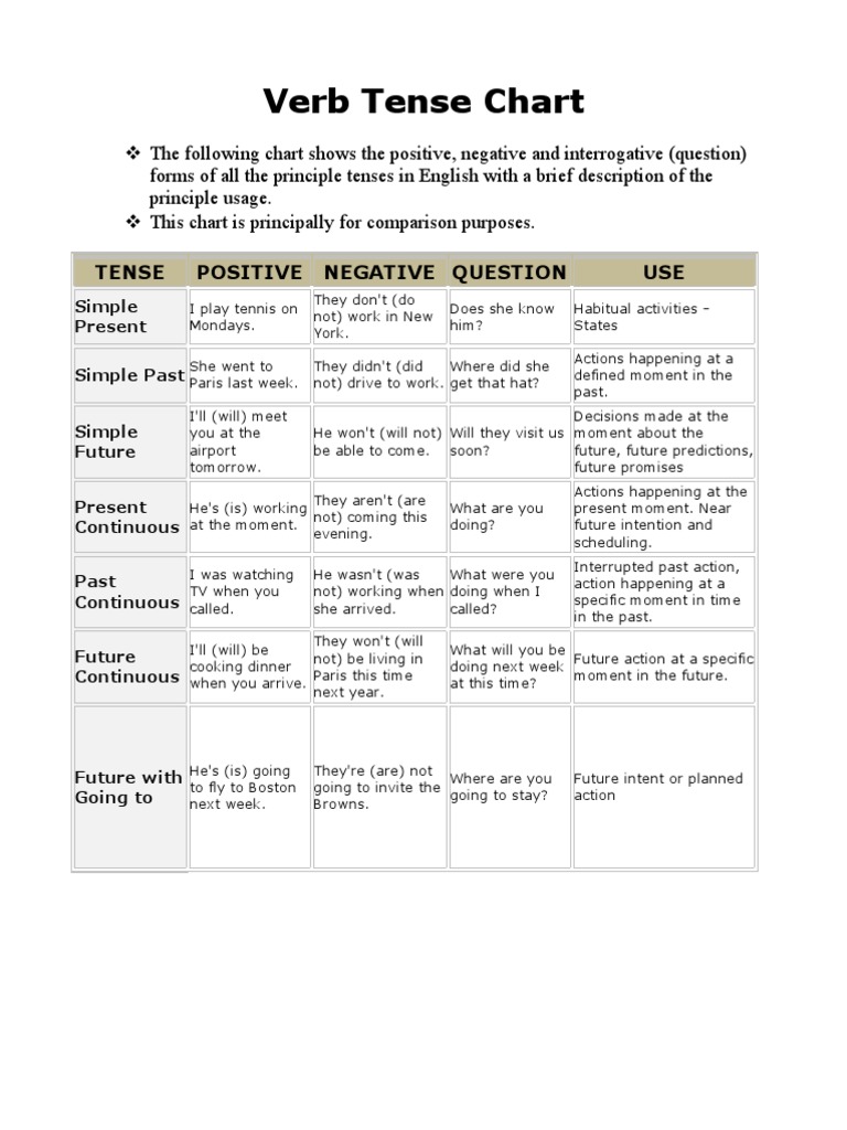 Comprehensive Verb Tense Chart | PDF | Onomastics | Language Mechanics