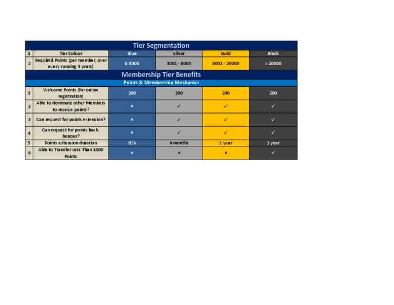 Tier Segmentation: Points & Membership Mechanics | PDF
