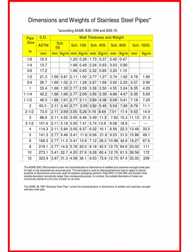 Dimensions and Weights of SS Pipe PDF | PDF | Pipe (Fluid Conveyance ...