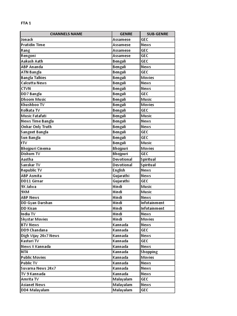 FTA Packs | PDF | Television Network | Languages Of India