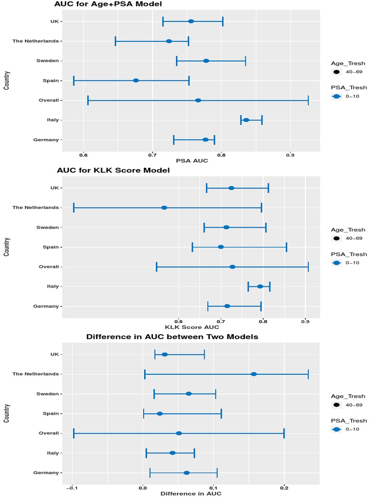 AUC Comparison of PSA and KLK Models | PDF