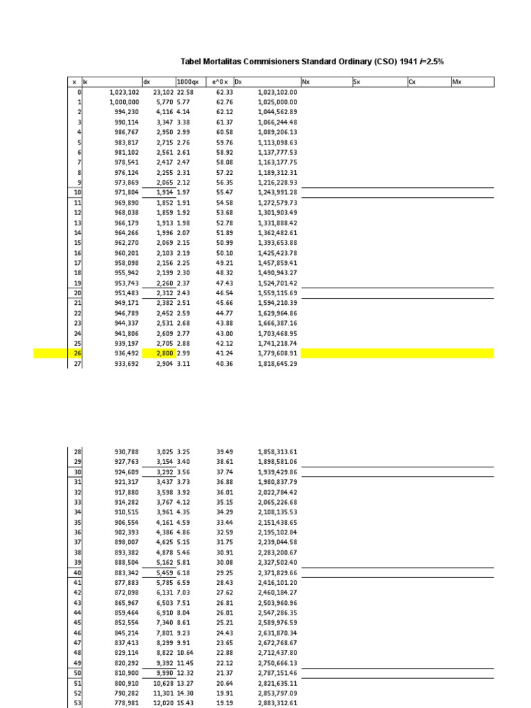 Tabel Cso 1941 (2.5%)