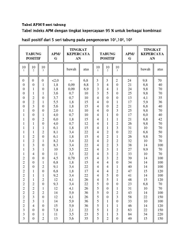 Tabel APM 5 Seri | PDF