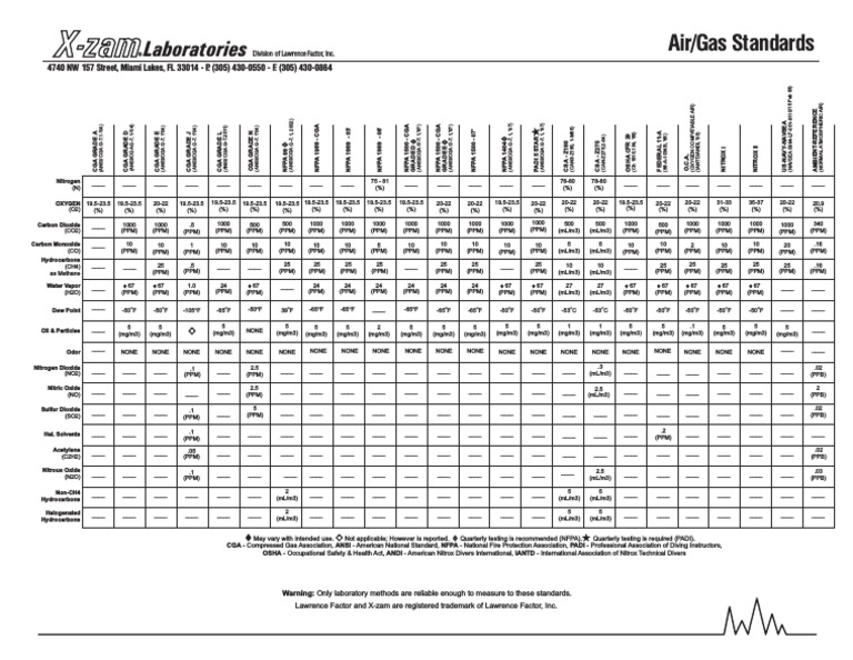 Breathable Air/Gas Standards | PDF | Chemical Elements | Gases