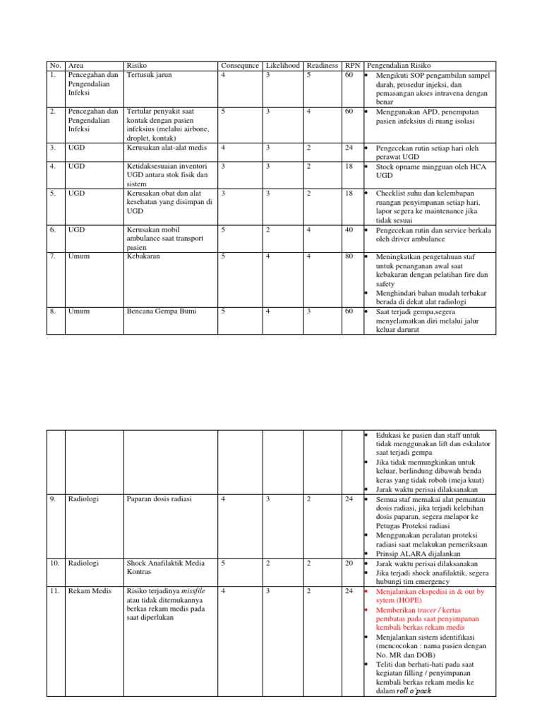 Daftar Risiko | PDF