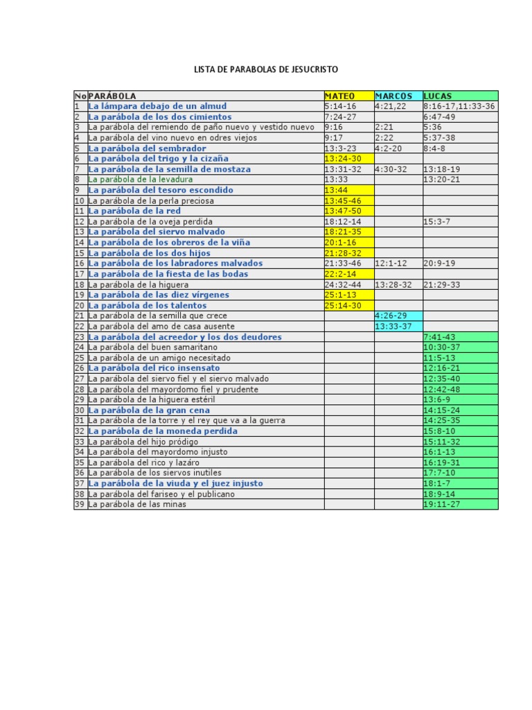 Una lista exhaustiva de las parábolas de Jesucristo según los ...