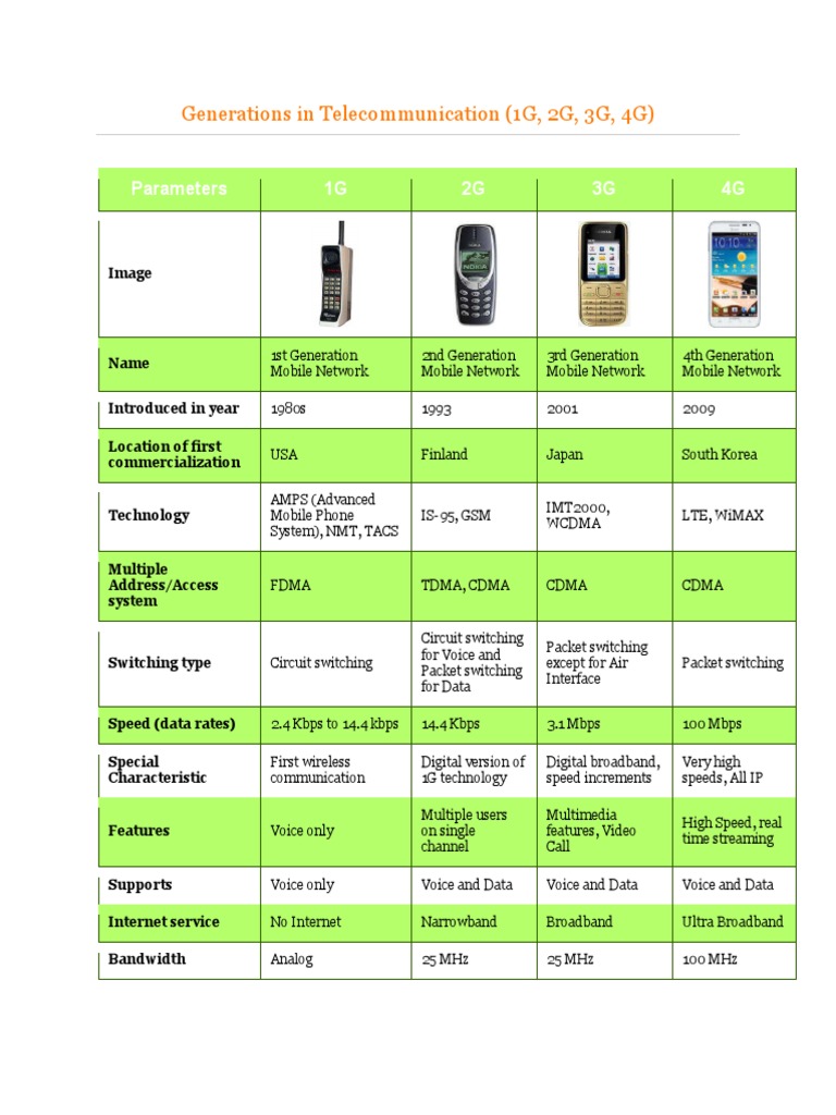 Comparision of 1G, 2G, 3G & 4G | PDF | 4 G | Cellular Network