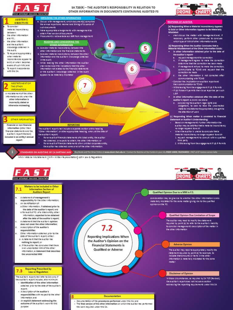 Sa 720 (R) - The Auditor'S Responsibility in Relation To Other ...