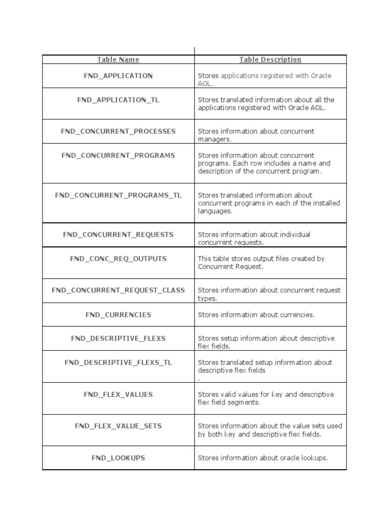 Oracle Tables | PDF | Menu (Computing) | Oracle Database