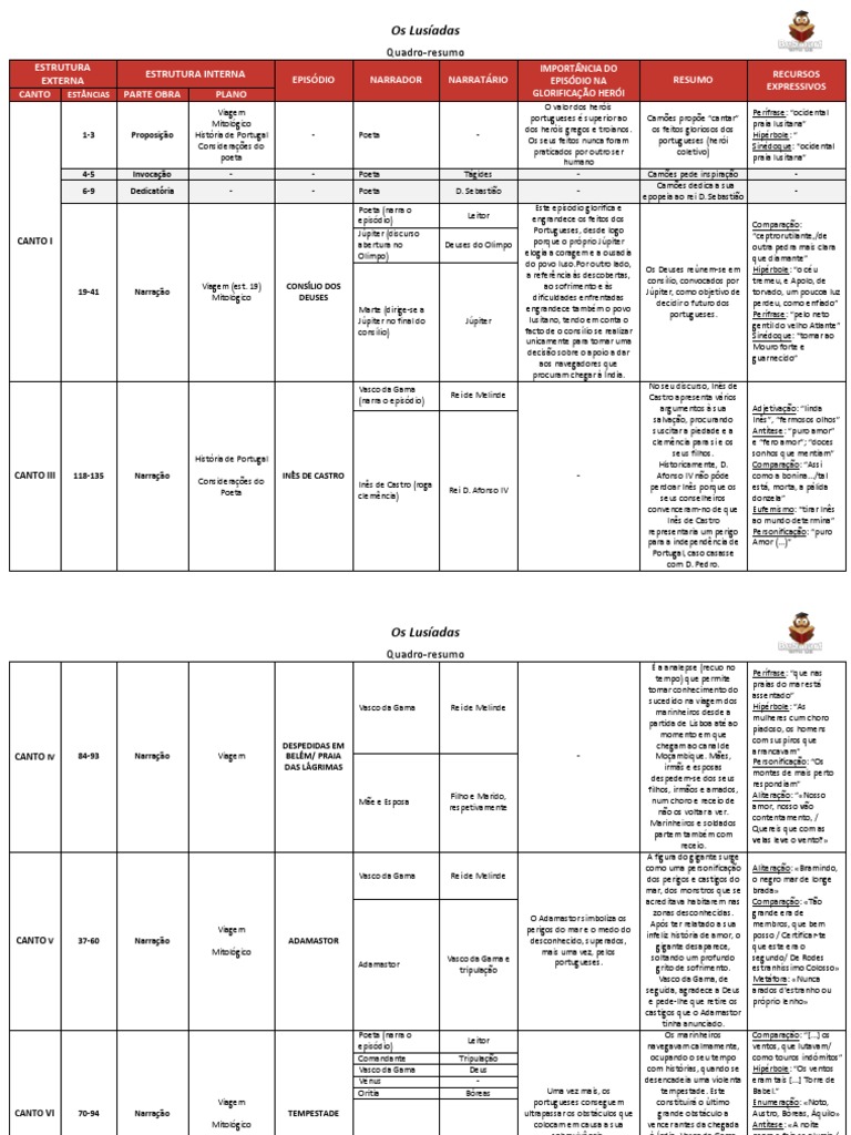 Lusiadas - Quadro Resumo | Poesia | Religião e Crença