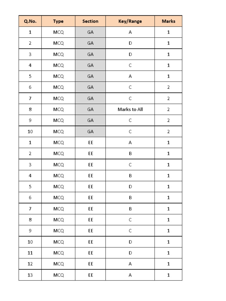 Results of a Standardized Test with Multiple Choice Questions (MCQ) and ...
