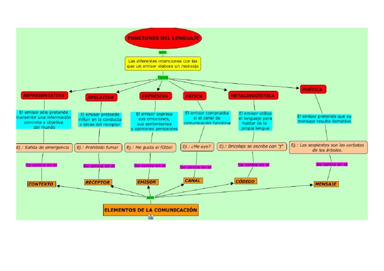 Esquema Funciones Del Lenguaje | PDF